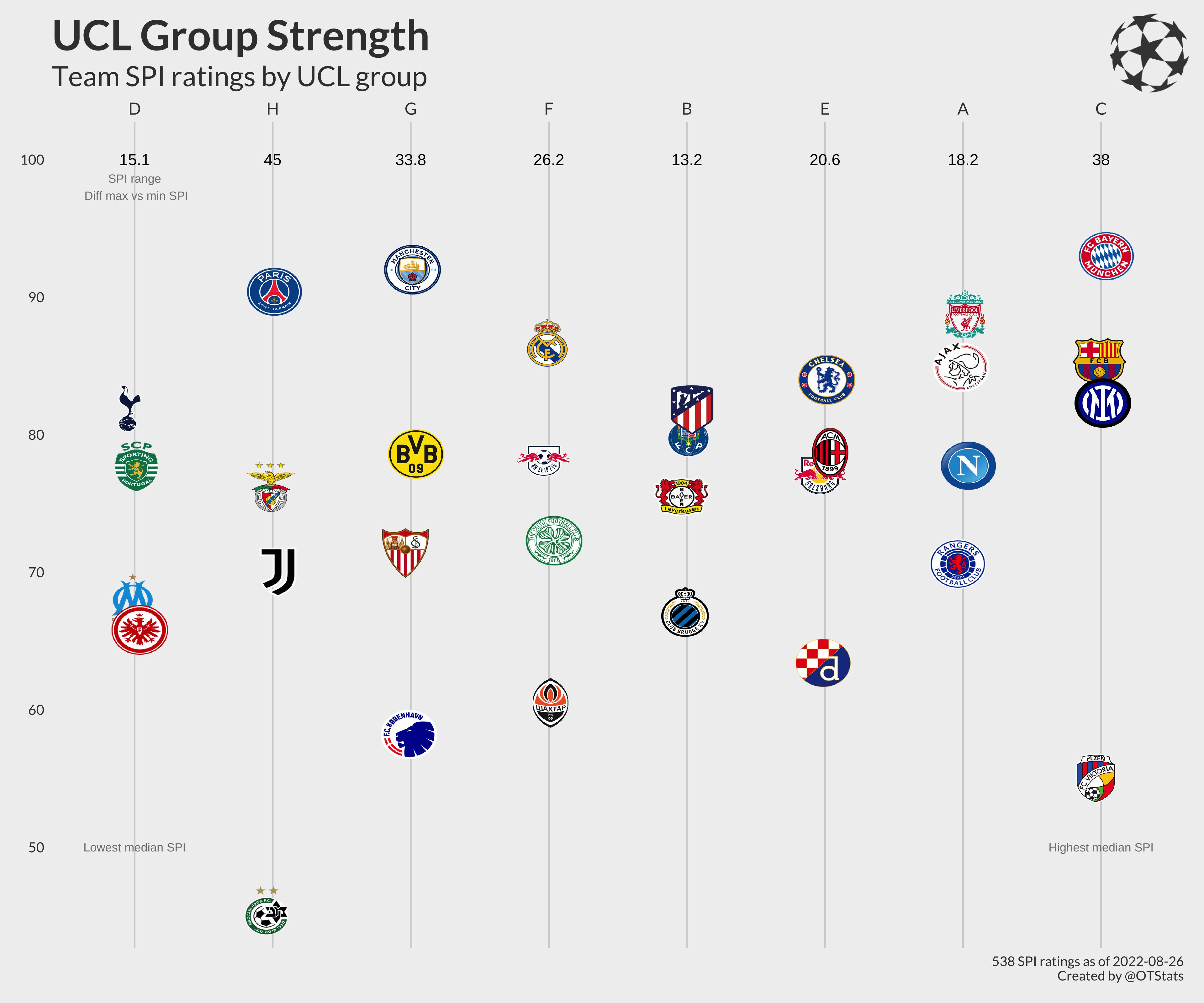 UCL 2022 Group Strength - OT Stats