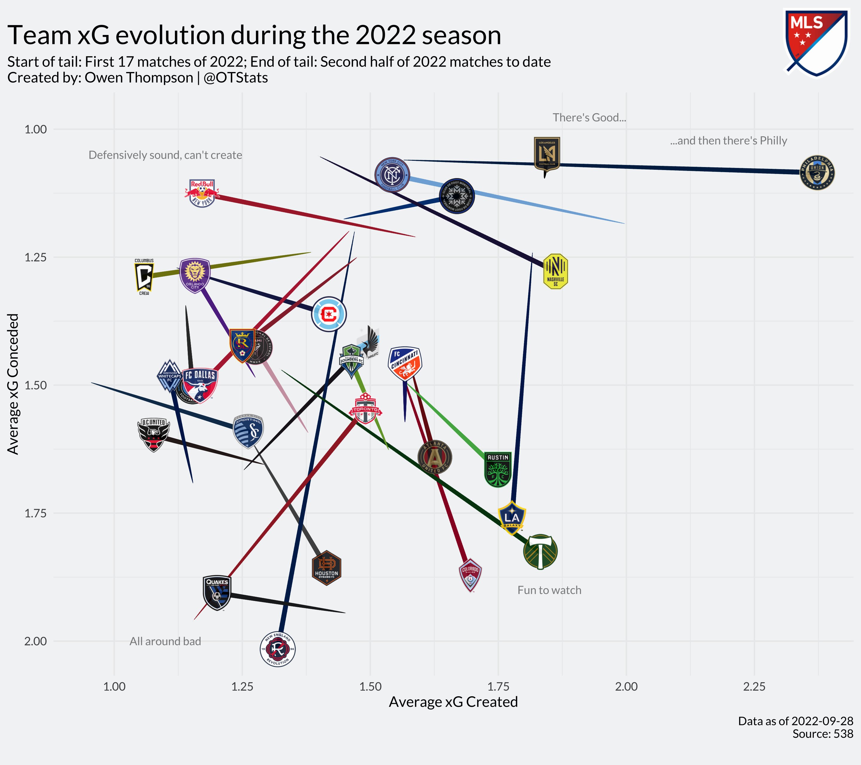 MLS 2022 xG Comet plot - OT Stats