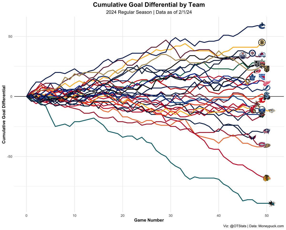 NHL 2024 Cumulative Goal Differential Plot - OT Stats